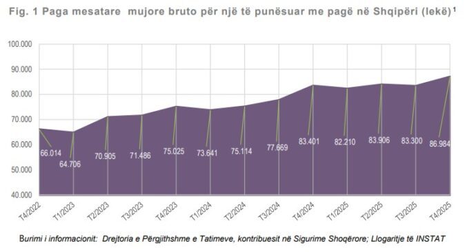 Paga mesatare në vend arrin në gati 84 mijë lekë në 2025-n