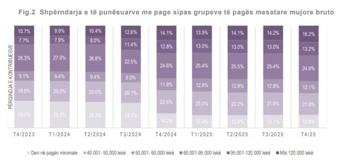 Paga mesatare në vend arrin në gati 84 mijë lekë në 2025-n