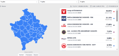 KQZ del me rezultatet në kohë rekorde: LVV 43,03 %, PDK 21.21 %, LDK 17 ...